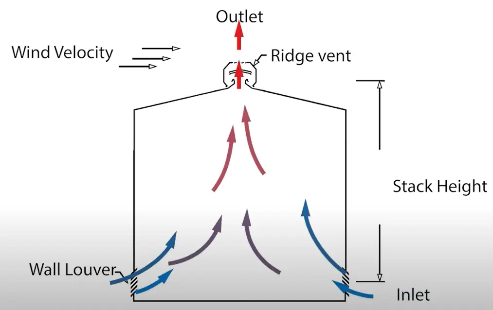Why Ventilation Is Essential for Metal Buildings | Box Metal Buildings